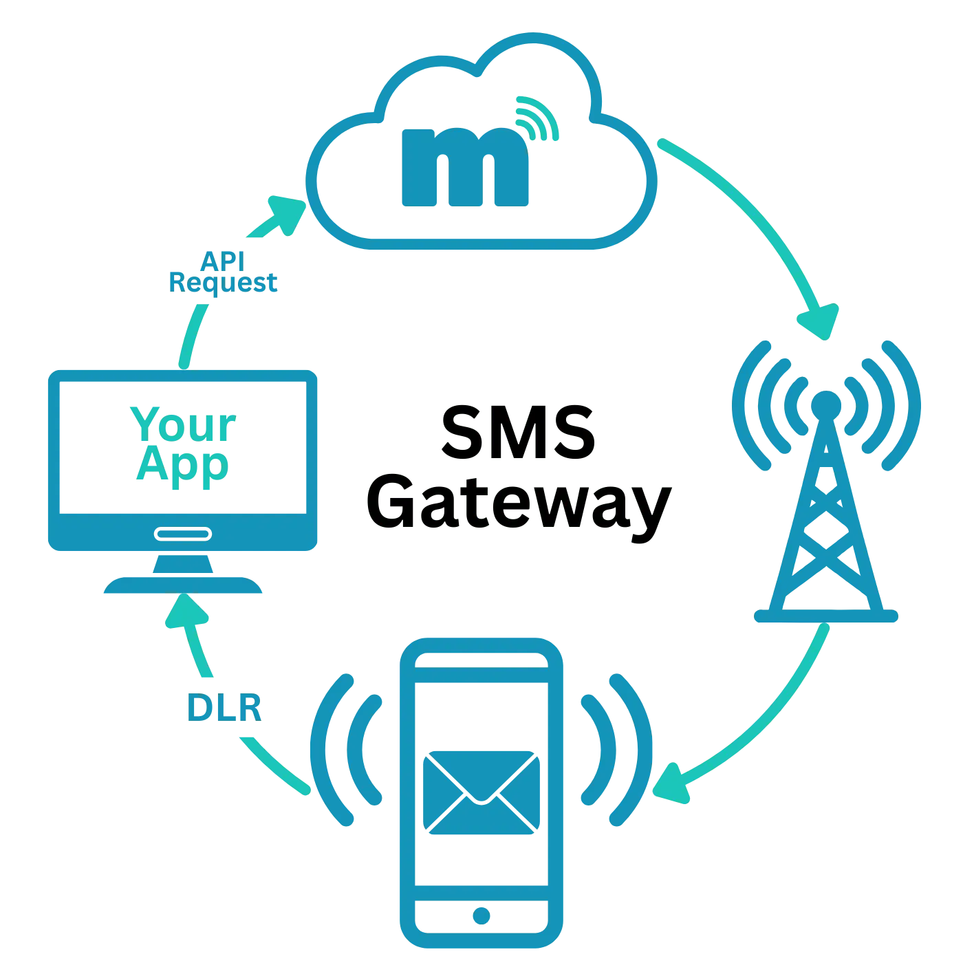Australia's #1 SMS Gateway – Mobile Message